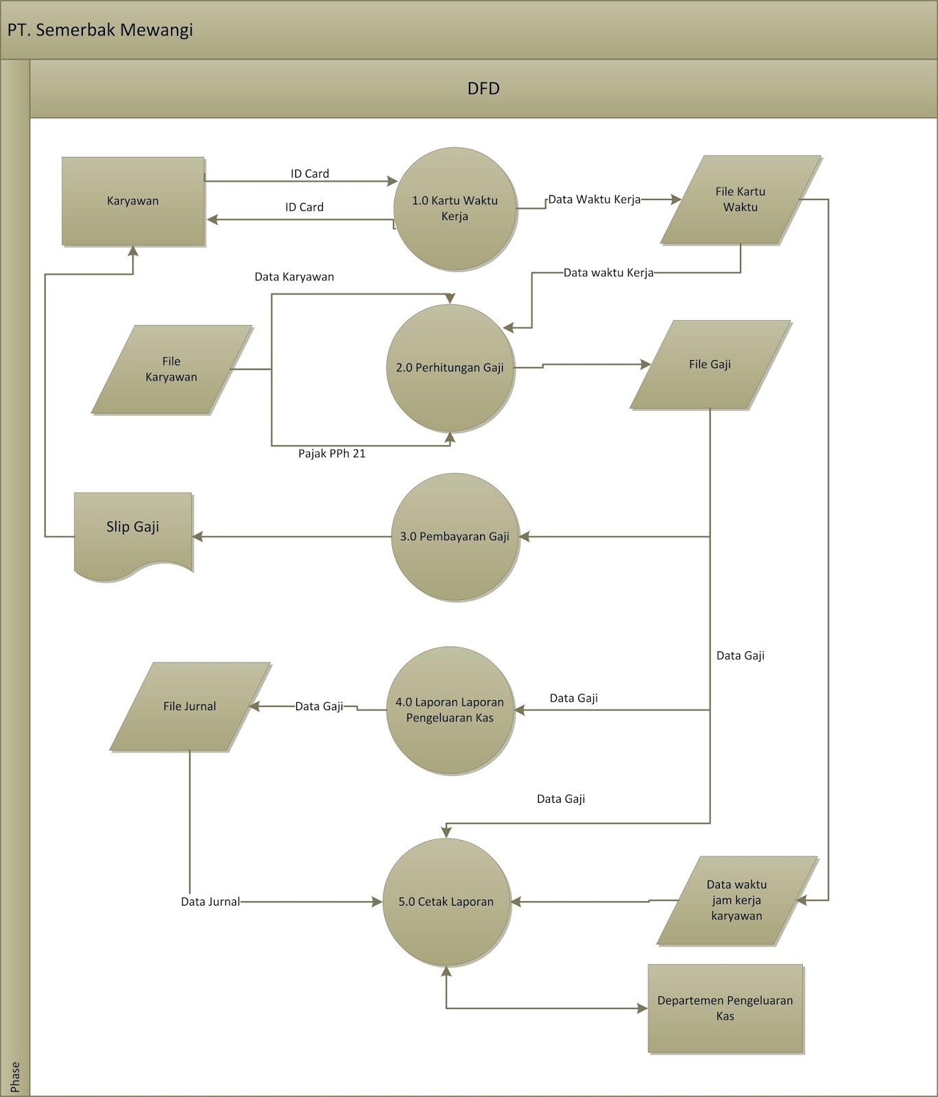 SISTEM INFORMASI AKUNTANSI SOAL-SOAL: FLOW CHART DEPARTEMEN PENGISIAN ...