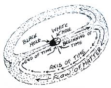 Itzhak bentov- on the creation of the first dual torus, shortly before ...