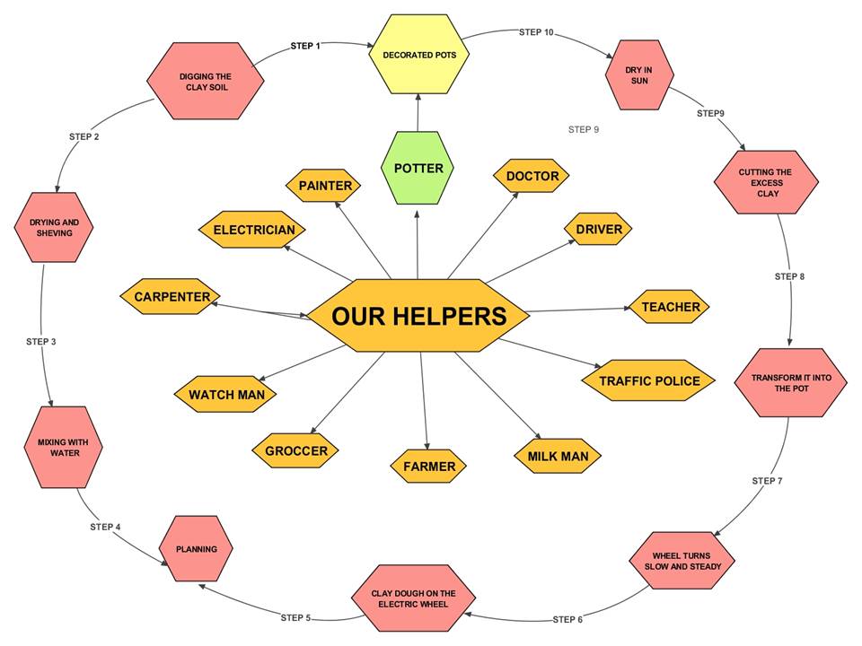 KV DGQA K.RICHARD'S EVS/ENGLISH BLOG: CONCEPT MAP : CLASS IV EVS
