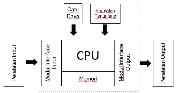 Komponen PLC (Programmable Logic Controller)