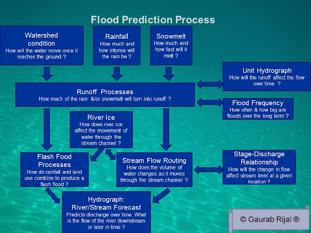 World's Top 5: Predict Flood