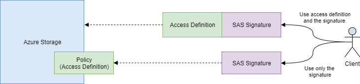 Demystify How Shared Access Signature Sas Is Created Inside Azure Storage