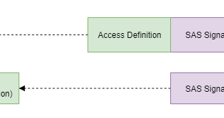 Demystify how Shared Access Signature (SAS) is created inside Azure Storage