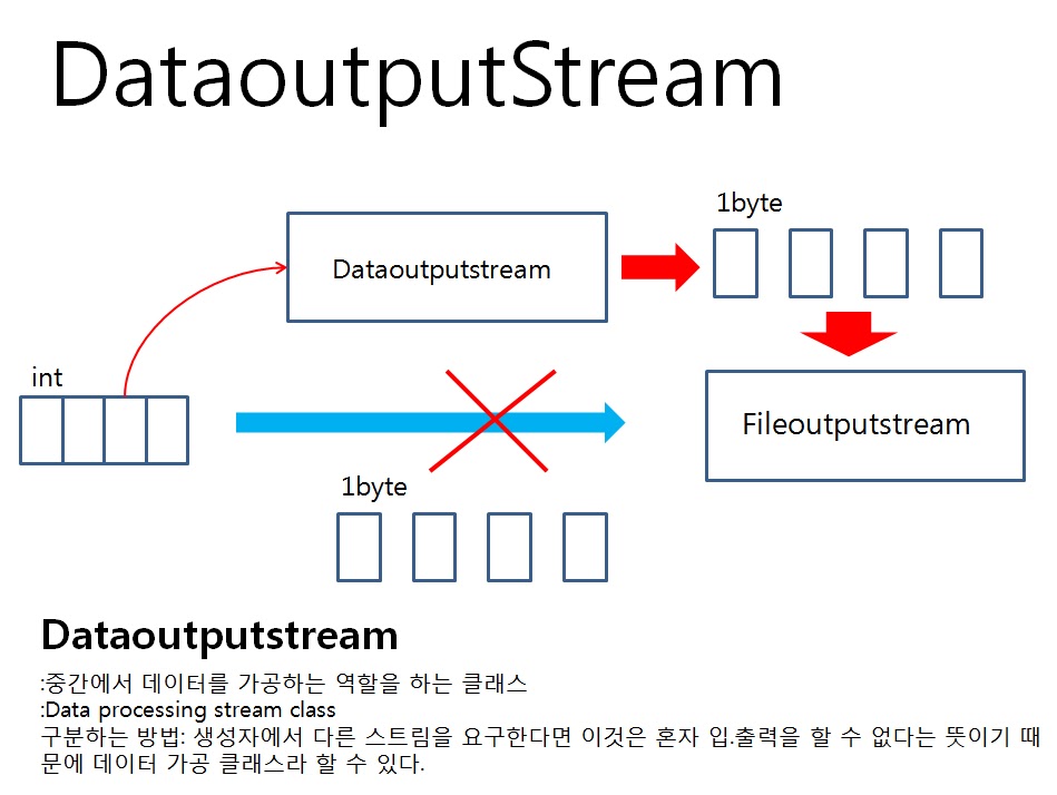 Leejinse java academy: java file 입출력 클래스 & Stream클래스 & Dataoutputstream클래스