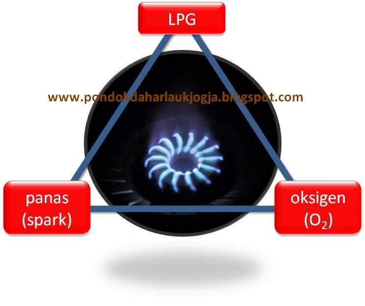Pondok Dahar Lauk Jogja: Apakah LPG? (What is LPG?)