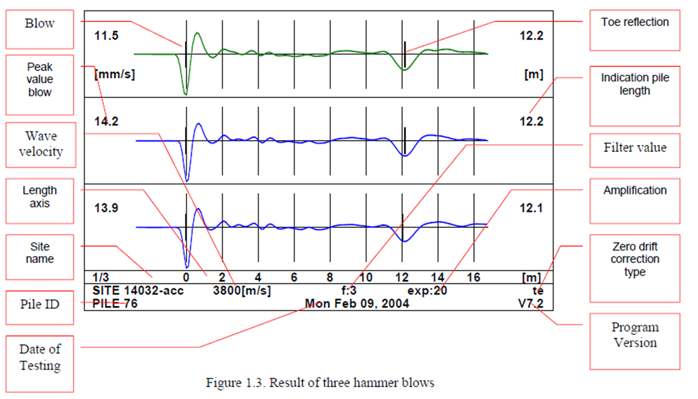 Pile Integrity Test related reference materials