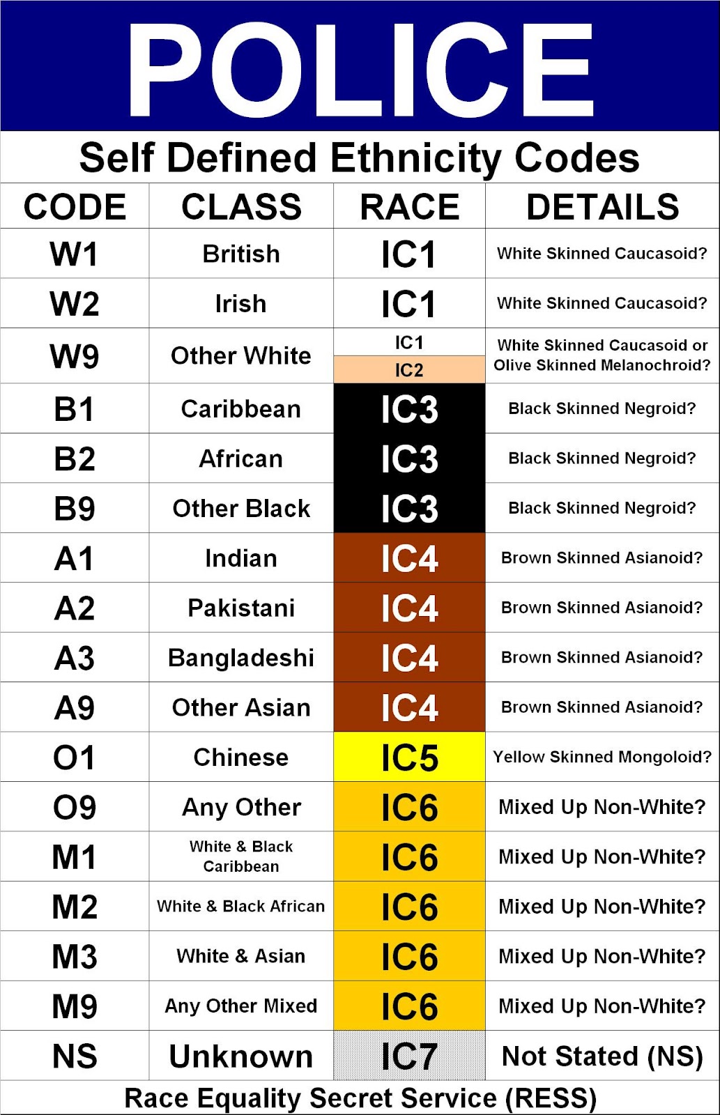 UNITED RACES POLICE And CIVIL SERVICE RACIAL CODES GRAPHIC UPDATE