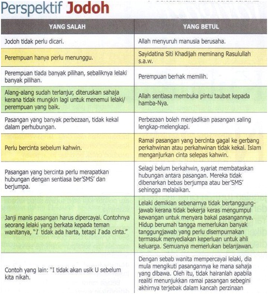 Jodoh: Yang Salah dan Yang Betul | ILMU IMAN AMAL