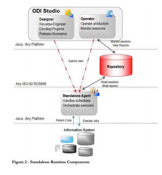 ORACLE Technologies: ODI Architecture