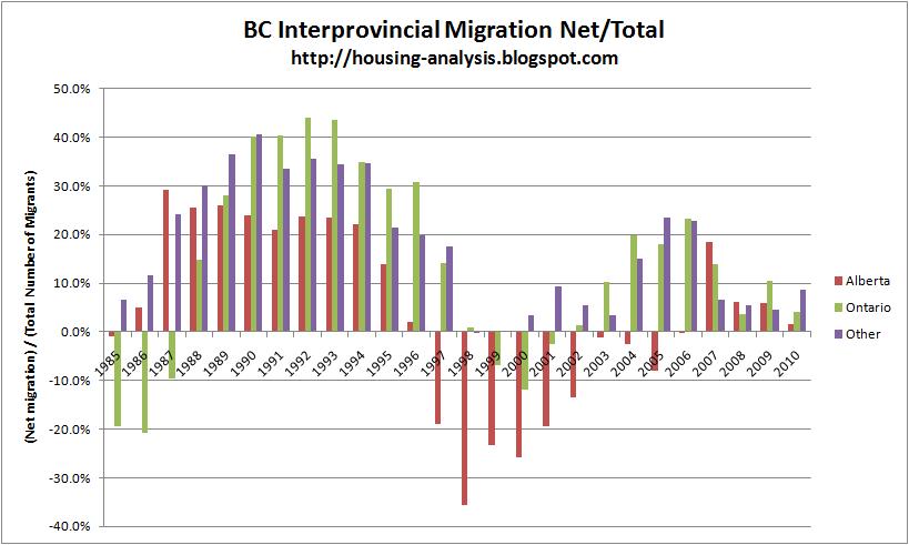 Housing Analysis: More on BC Interprovincial Migration