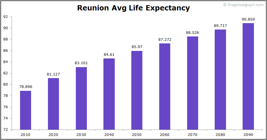 Reunion Population | 2021 | The Global Graph