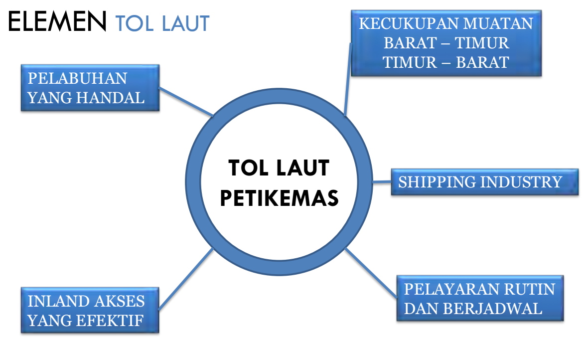 Catatan: Peran Tol Laut dalam Rangka Meningkatkan Pemerataan Kesejahteraan. Catatan: Peran Tol Laut dalam Rangka Meningkatkan Pemerataan Kesejahteraan.