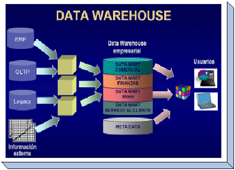 MERCADOTECNIA ELECTRONICA: 5.2.1.- ALMACENES DE DATOS (DATA WEREHOUSE)