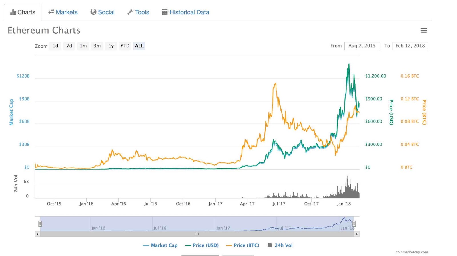 Ethereum - Everything you need to get started