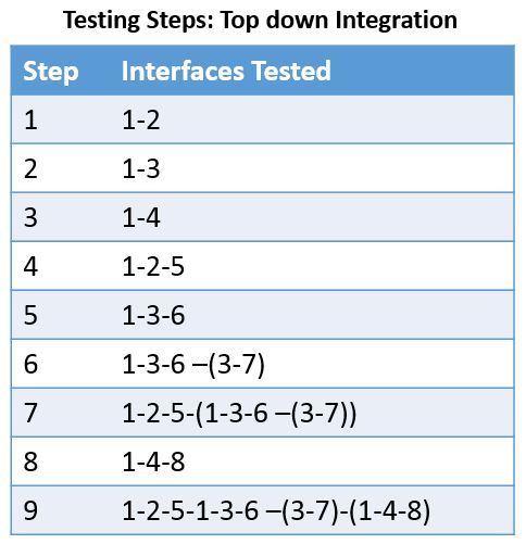 Technology: Integration Testing