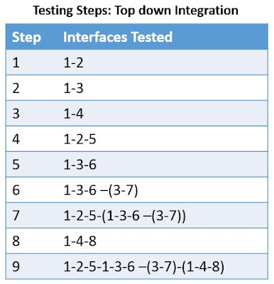 Technology: Integration Testing