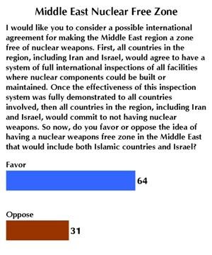 Geopolitiek in perspectief: Israëlisch publiek steunt kernwapenvrije ...