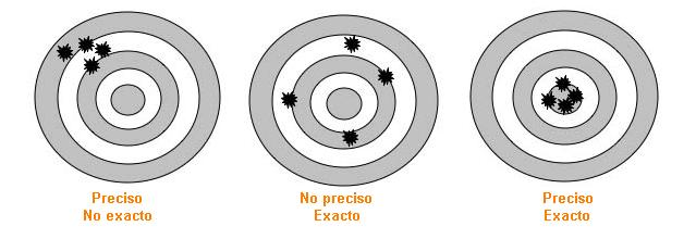 Precisión Vs Exactitud ~ De Topografía