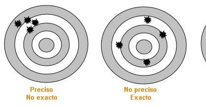 Precisión Vs Exactitud ~ De Topografía