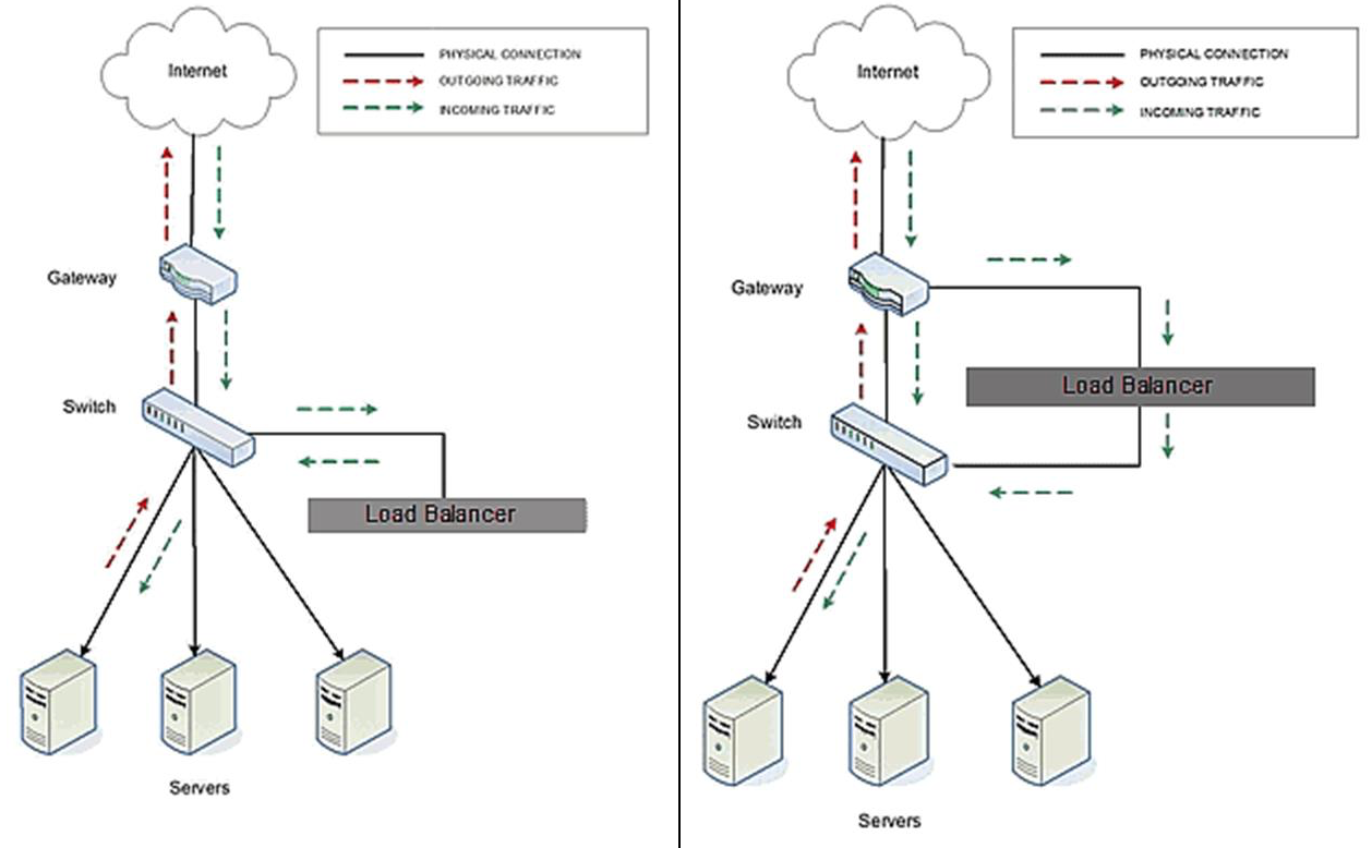 Blog Técnico FORTINET: Configuración de DSR (Direct Server Return) en ...