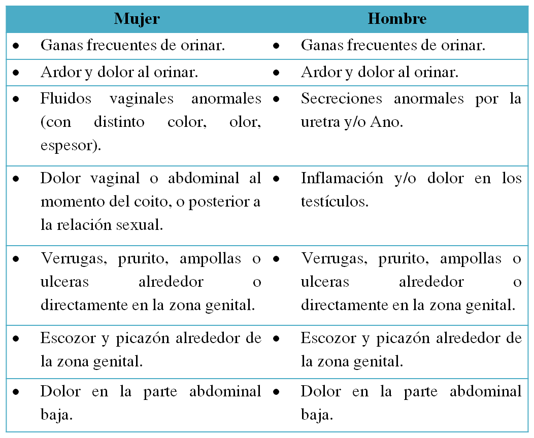 Conociendo algo más sobre las Infecciones de Transmisión Sexual (ITS ...