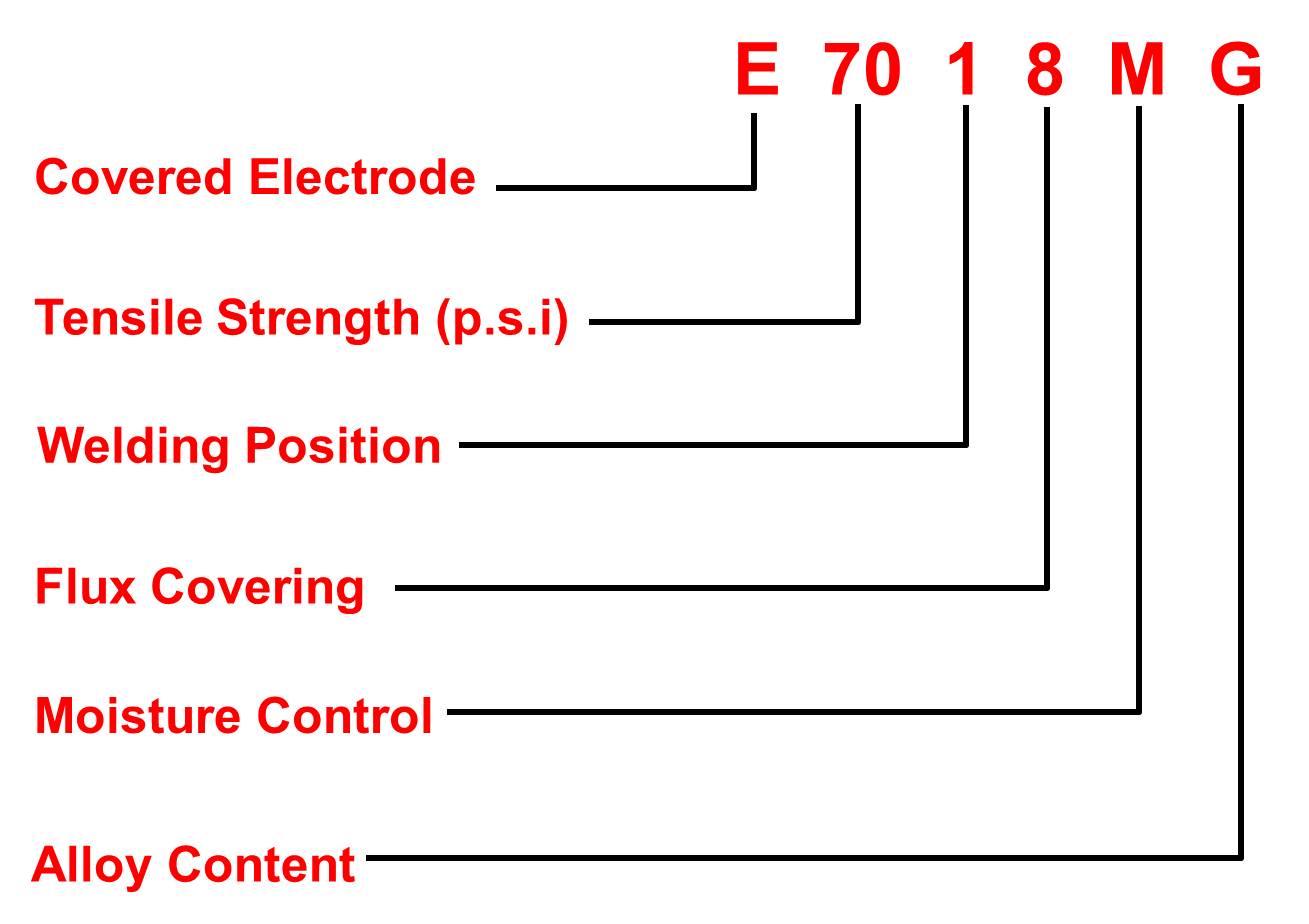 Electrode Classification Aws Welding At Victoria Dearth Blog