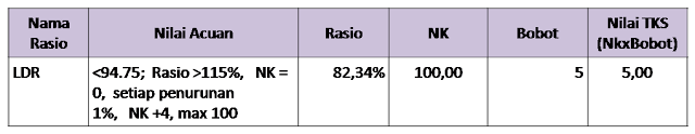 Cara Menghitung TKS: Rasio LDR (Loan To Deposit Ratio) BPR | Poke Bank