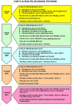 The Bayu: PEMBANGUNAN ICT