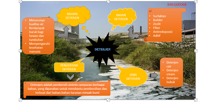 KimintekHijau.com: LIMBAH DETERJEN