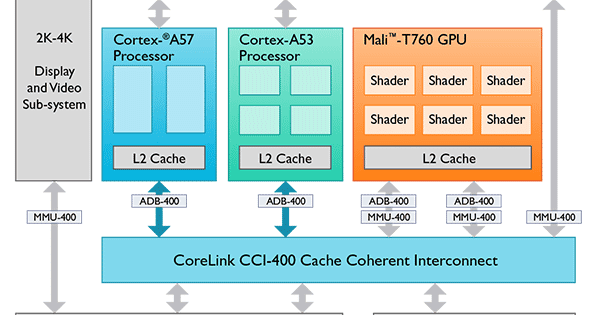 ARM® big.LITTLE™ processing is a power-optimization technology where ...