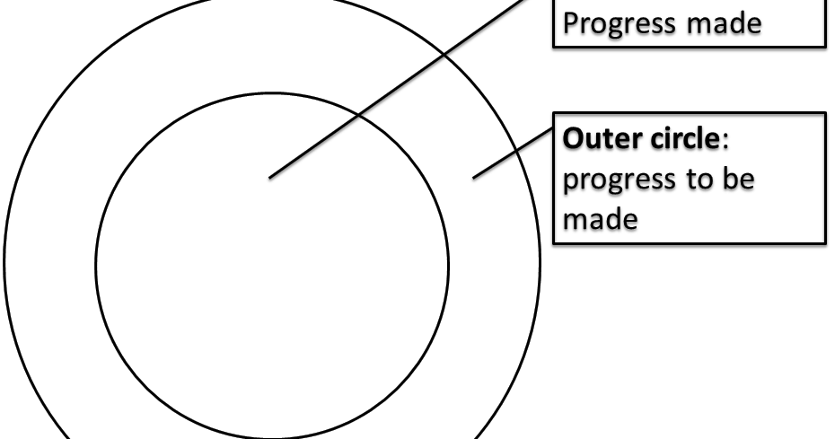 The circle technique