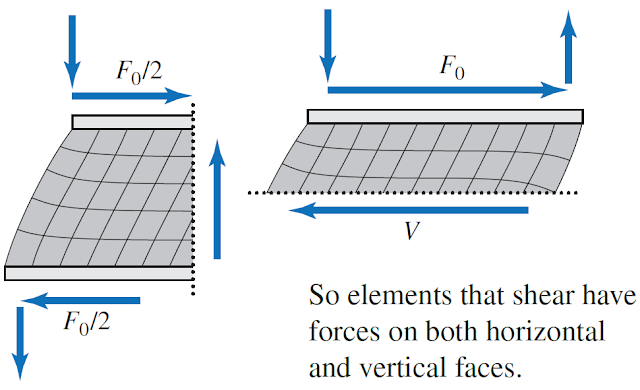 Explained: Concept of Shear Strain and Shear Stress | Engineersdaily ...