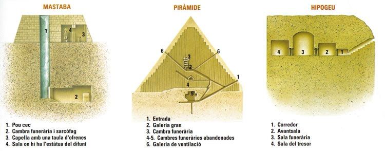 EGITO: Mastabas, Hipogeus e Pirâmides