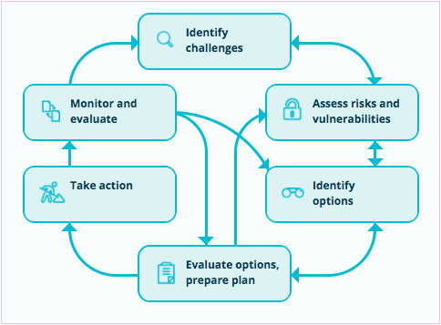 EXAMS AND ME : ACT (Asses Comprehend Take Action)