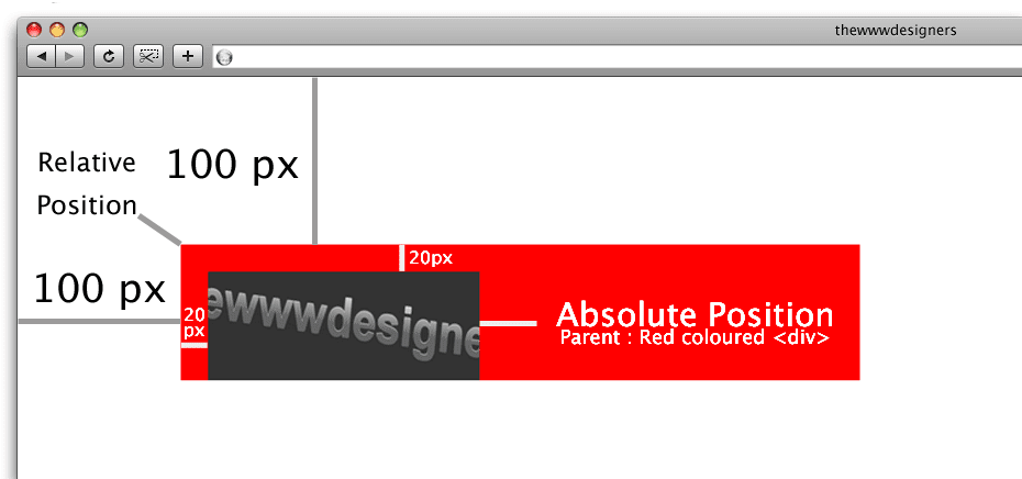 Difference Between Absolute And Relative Css Positioning Thedesigners