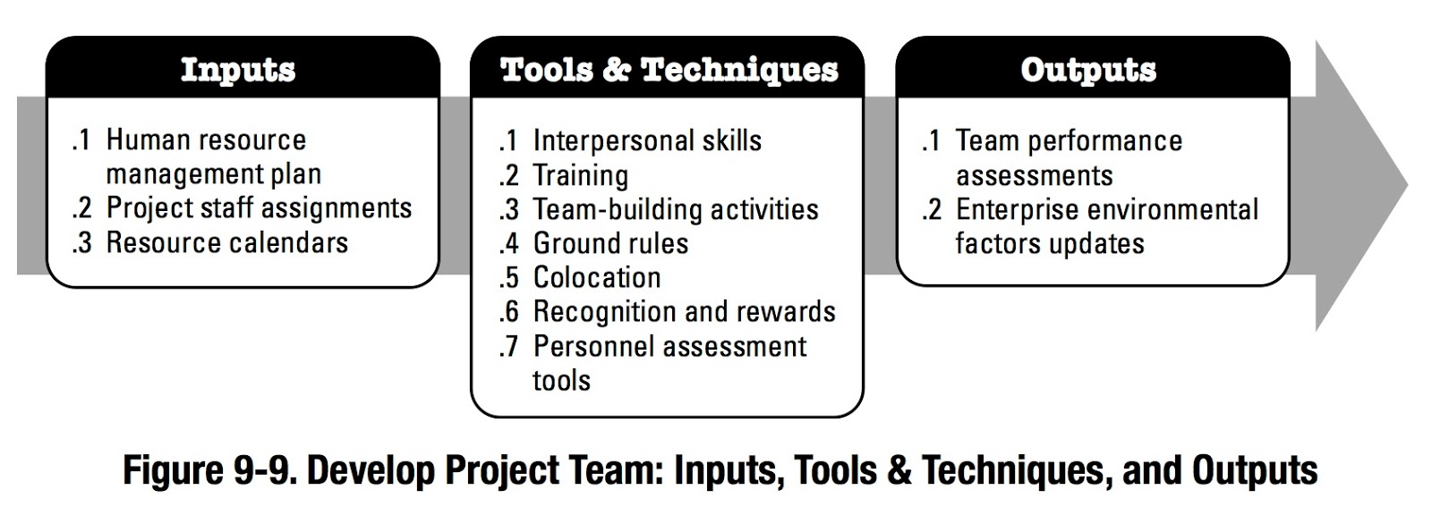 Mengembangkan Tim Proyek (Manajemen Sumber Daya Manusia Proyek)