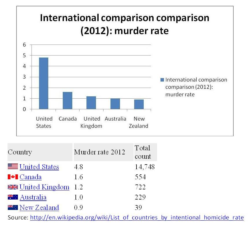 Misuse of Australian and UK statistics in the US gun control debate