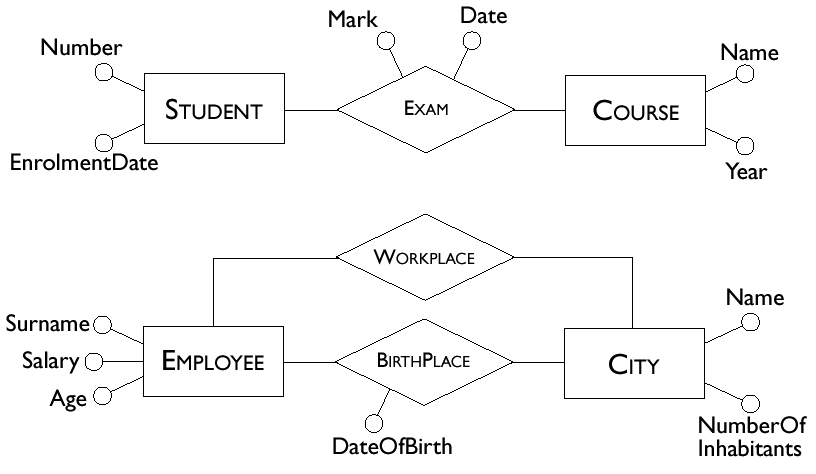 Pengertian, Konsep dan Contoh Model EER ~ Apapun Tugas Mata Kuliah