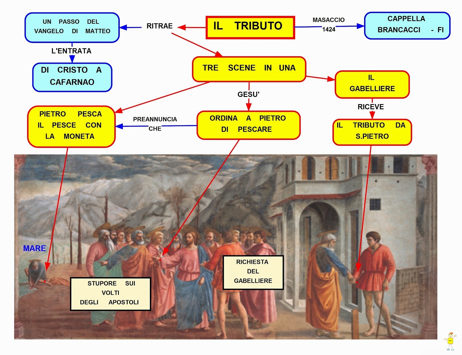Mappa concettuale: Pagamento del tributo - Masaccio • Scuolissima.com