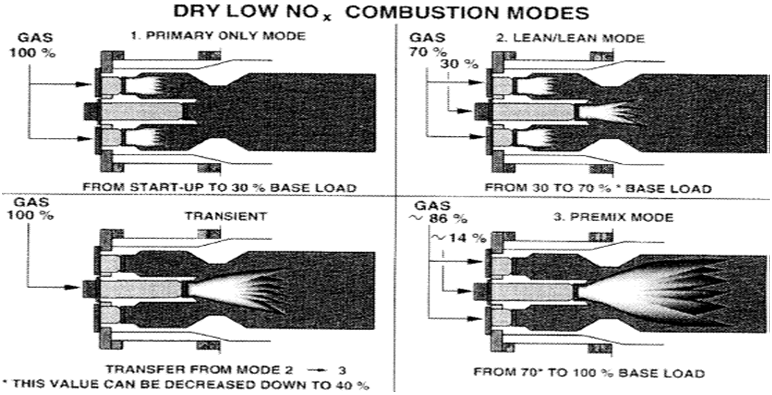 Gas Turbine Tutorials: Dry Low Nox System