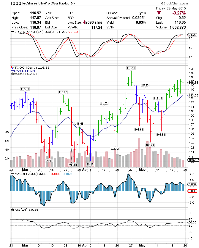 Dwight's Picks: Leveraged ETFs (22 May 15): TQQQ $116.65