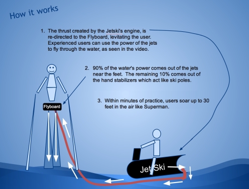 Fizgraphic: Flyboard Alat Terbang Macam Ironman