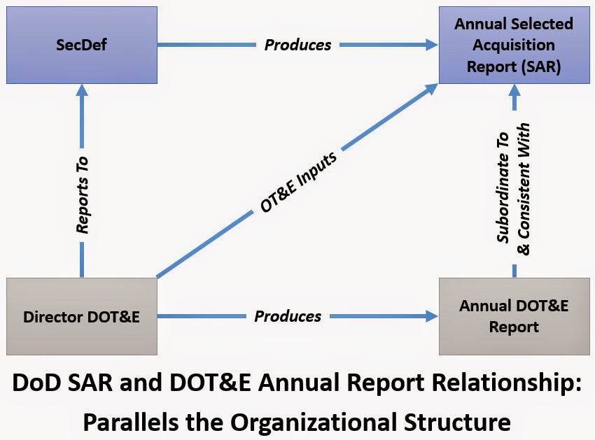 Elements Of Power: The One DOT&E, er DoD SAR Quote You Probably Won't ...