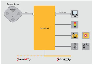 Pilz Automation Safety: Examples of Safe Motion: Safeguarding Detection ...
