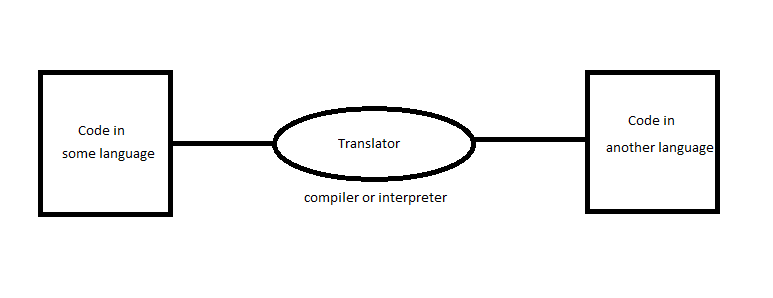 Java Beginners: Difference Between Compiler and Interpreter