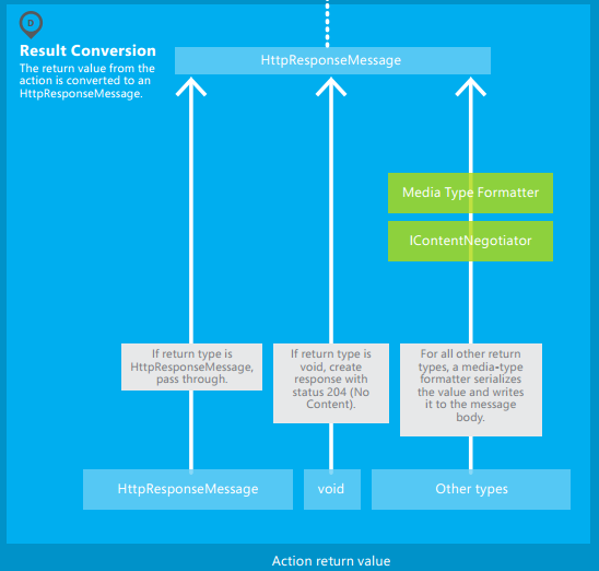 Muhammad Shujaat Siddiqi Aspnet Web Api 2 Actions Response And Iactionresult