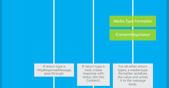 Muhammad Shujaat Siddiqi Aspnet Web Api 2 Actions Response And