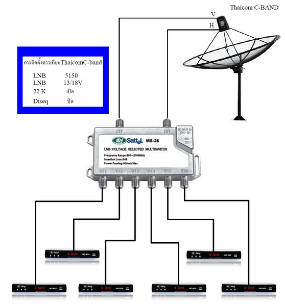 การเขียนโปรแกรมด้วยคอมพิวเตอร์: LNB