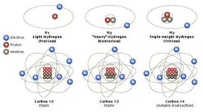 Chemical Science: Isotope, Isobar and Isotone