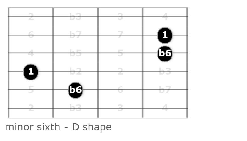 Daily Guitar Scale: Minor sixth - CAGED D shape